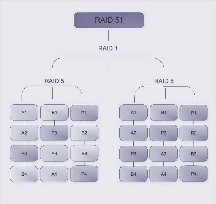 RAID 50-51-15 Datenrettung und Datenwiederherstellung.